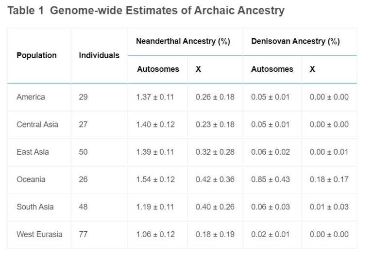 World Map Of Neanderthal And Denisovan DNA In Modern Humans - Ancient Pages